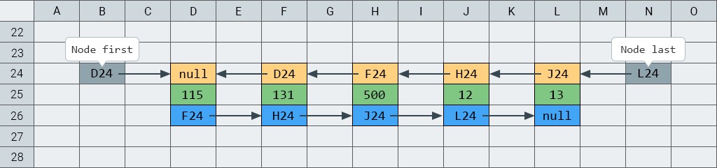 Course Java Syntax Zero - Lecture: Introducing the LinkedList collection
