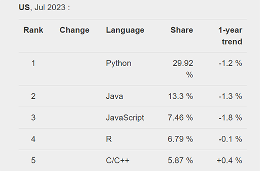 Job Opportunities For Java Developers In The Us In 2023 Scope Demand Tendencies And Required 