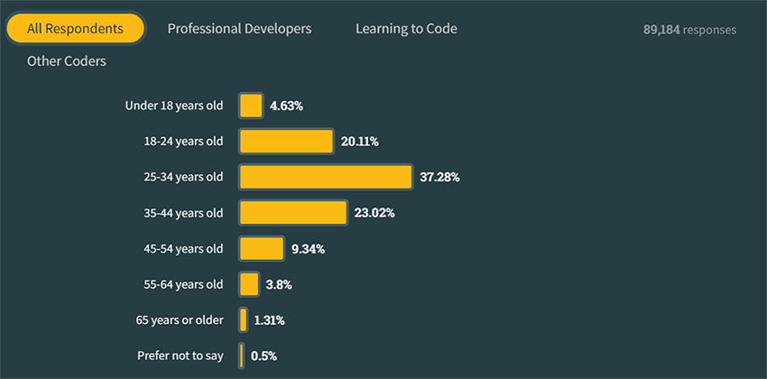 How to Start a Career in IT? A Complete Guide by CodeGym
