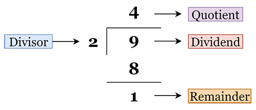 Integer Division Java