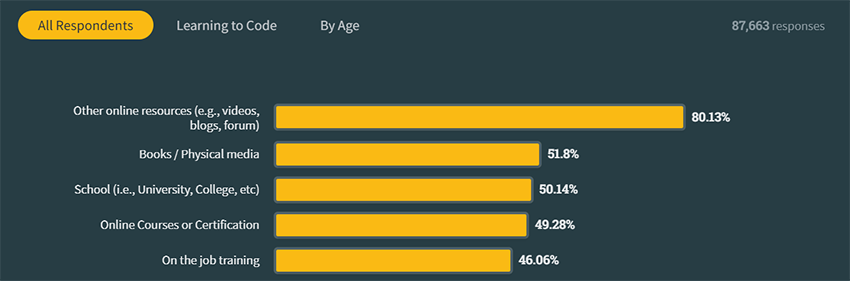 Is Becoming a Successful Self-Taught Programmer Realistic Nowadays? Yes ...