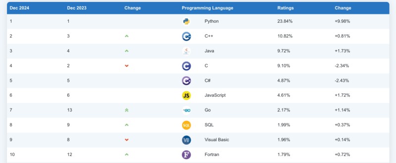 Java and Python in 2024: Version Releases, Rankings, and Key Events