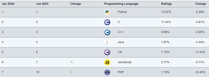 What Will the Year 2024 Bring to Software Developers? Job Market Trends ...