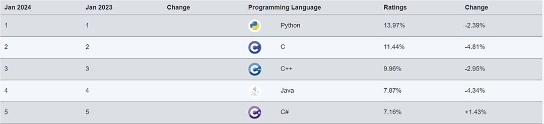 What Programming Language Should I Learn? A Comprehensive Guide to Choosing Your First Coding ...