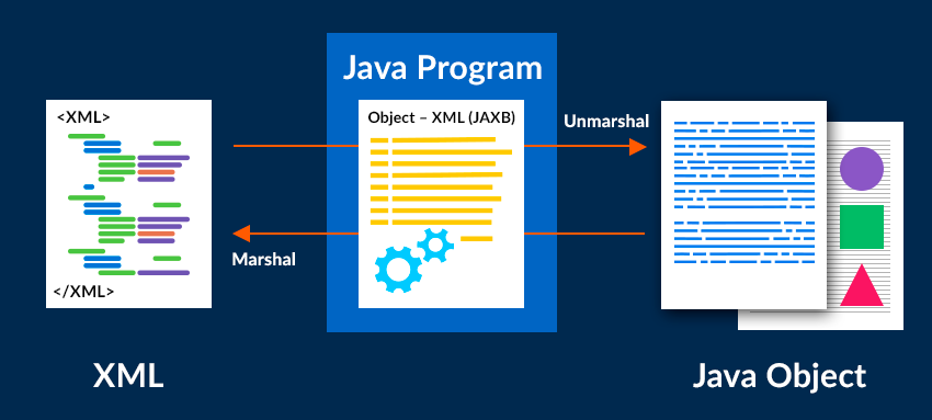 Course Java Collections Lecture JAXB